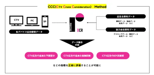 セプテーニ、コネクテッドTV広告の効果評価スキーム「CCC(CTV Cross Consideration) Method」を構築、運用開始 ...